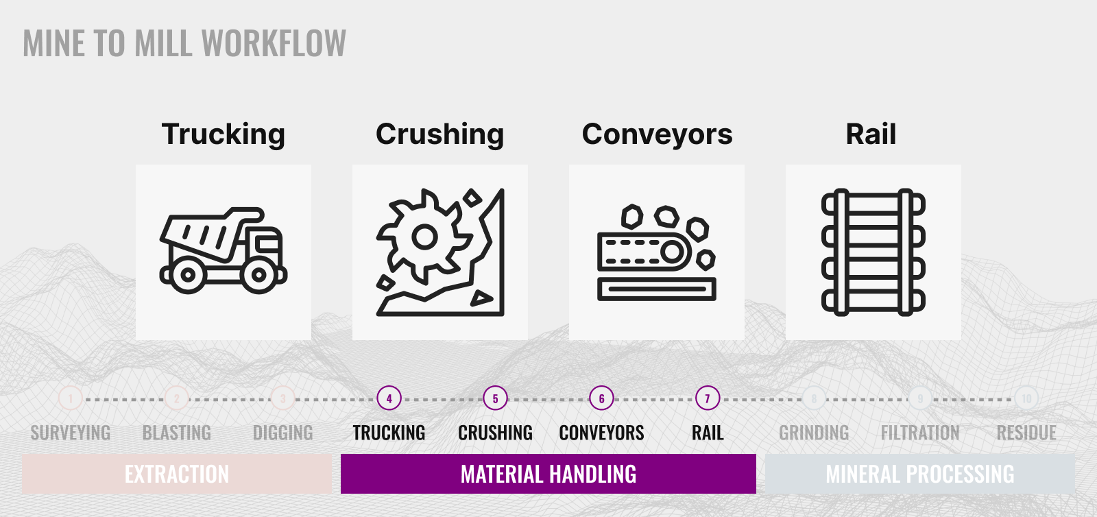 Digitizing Mine to Mill Workflows Series - Part 2 Material Handling